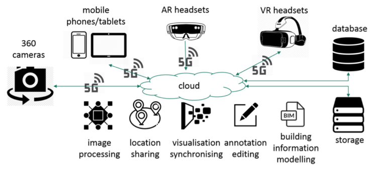 An EXtended Reality (XR) Enabled Immersive Collaboration Framework (IDC ...